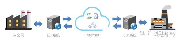 Amazon Vendor Central 的 DE（德国）可通过EDI实现哪些业务单据对接？ - 知乎
