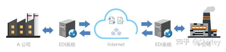 Amazon Vendor Central 的 DE（德国）可通过EDI实现哪些业务单据对接？ - 知乎