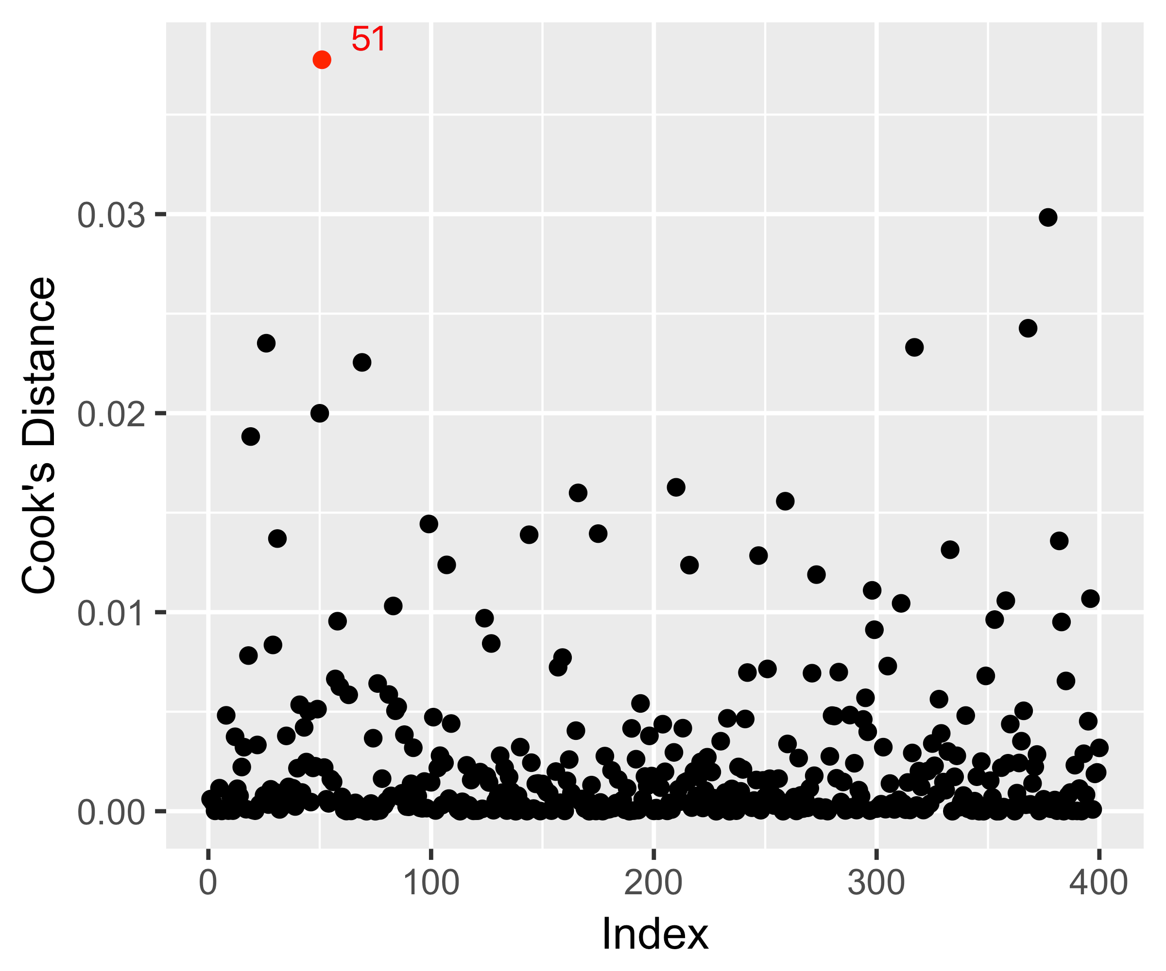 怎么判别我的数据中存在特异值？教你几招！ - 知乎