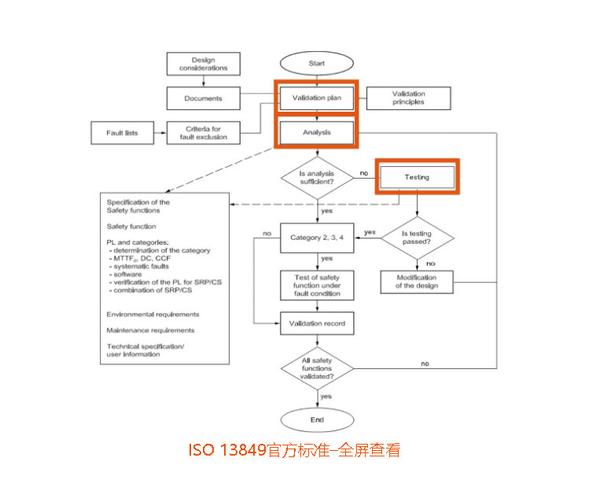 符合ISO 13849-2的性能水平验证 - 知乎
