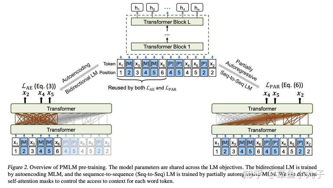 大规模语义表示模型的演进 - 知乎