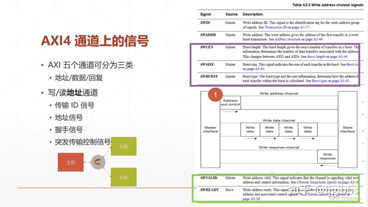 深入 AXI4 总线（B）附录·一次从〇开始的 AXI 总线入门研讨 - 知乎