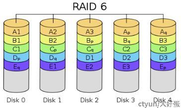 NAS到底使用哪一种RAID方案比较好？ - 知乎