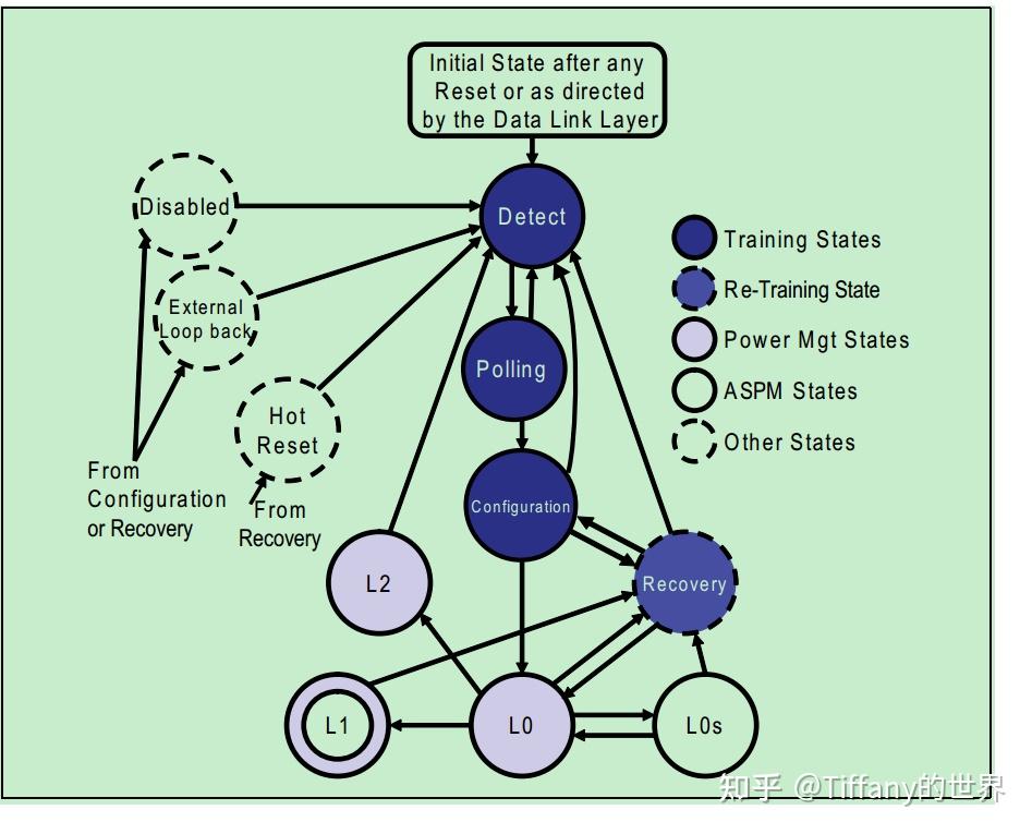 【PCIe】PCIe LTSSM介绍 - 知乎