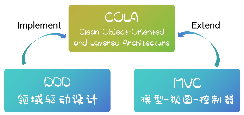 COLA：一个实践DDD领域驱动设计的架构 - 知乎