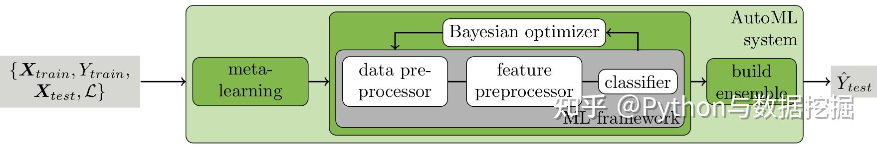 值得推荐！5个最频繁使用的 AutoML 框架！ - 知乎