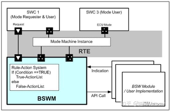 AUTOSAR模式管理看这一篇就够了-吐血整理 - 知乎