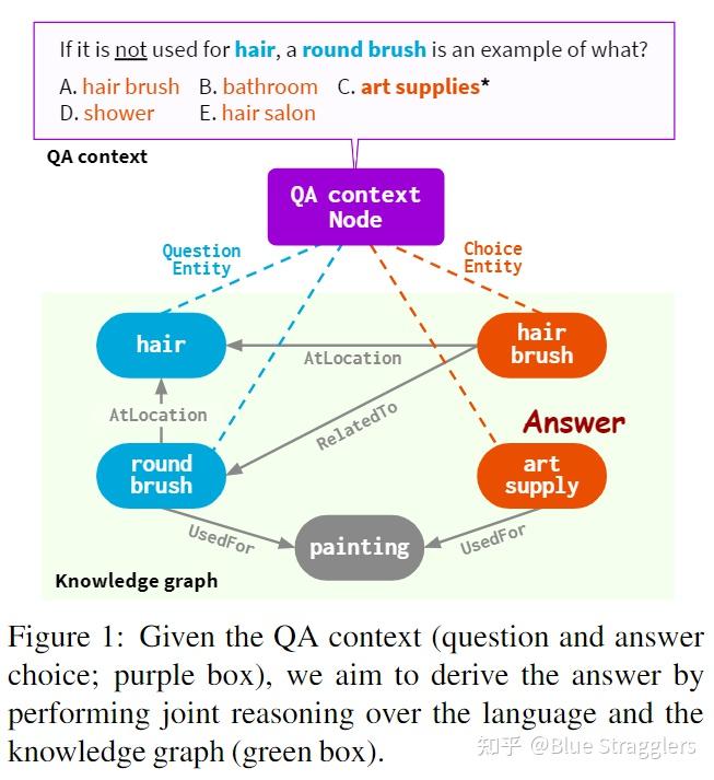 Qa Gnn Reasoning With Language Models And Knowledge Graphs For Question Answering 知乎 5043
