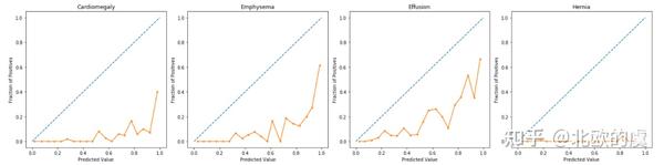 医学影像深度学习系列（五）- 校准曲线（calibration）以及普拉特缩放platt scaling - 知乎