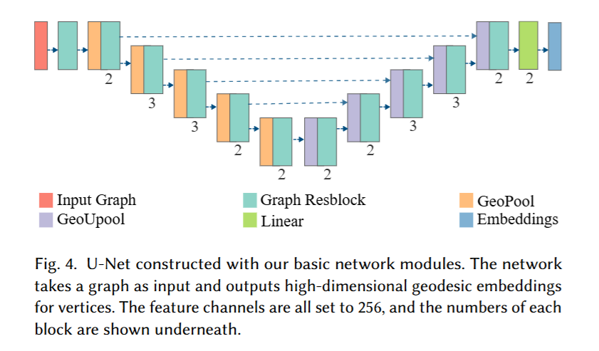 使用深度学习做Geodesic距离估计：Learning the Geodesic Embedding with Graph Neural Networks论文学习 - 知乎
