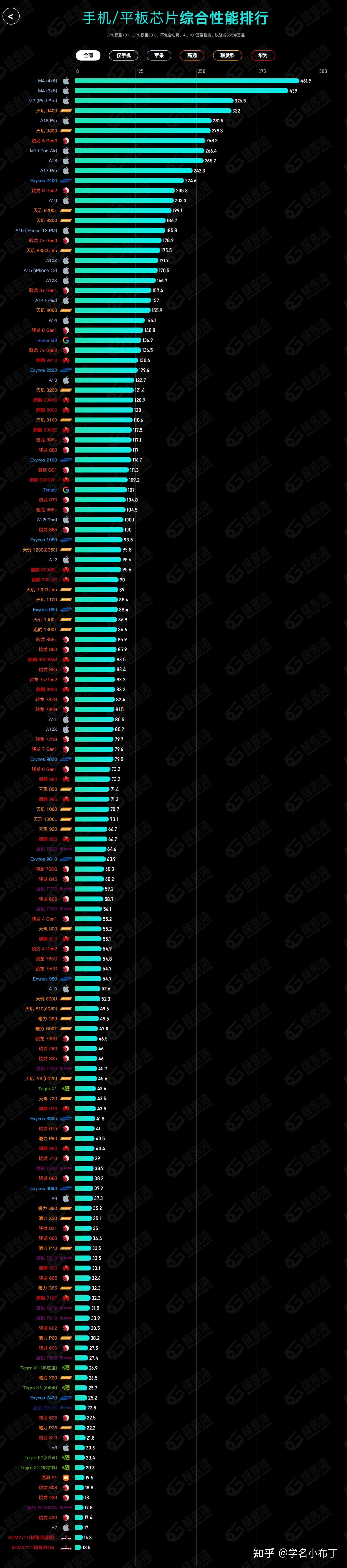 一加13、小米15Pro、荣耀Magic7Pro、vivoX200Pro、OPPOFindX8Pro，怎么选？ - 知乎