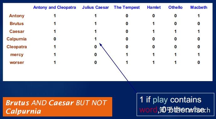 IR：倒排索引与Term-document matrix相关矩阵 - 知乎