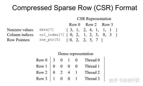 ECE408@UIUC CUDA稀疏并行方法Parallel Sparse Method(1): 并行稀疏矩阵乘法实现（ELL/CSR） - 知乎