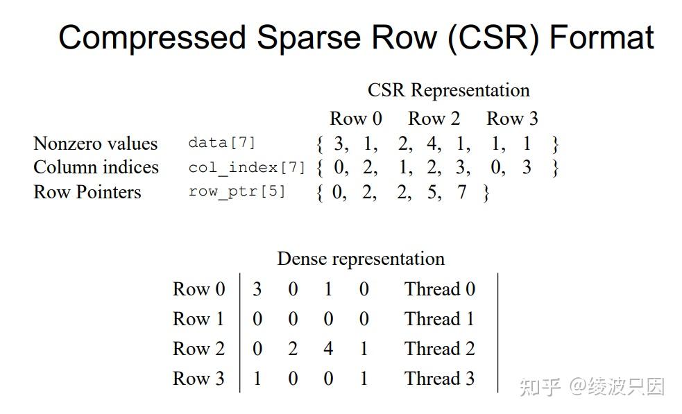 ECE408@UIUC CUDA稀疏并行方法Parallel Sparse Method(1): 并行稀疏矩阵乘法实现（ELL/CSR） - 知乎