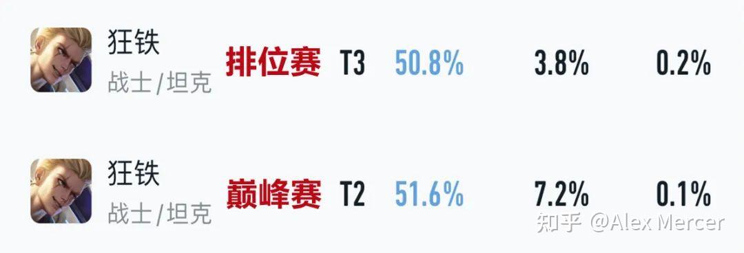 S39赛季仅开启2天：全新T0恶霸诞生，司空震白起离谱，元歌赢麻了！ - 知乎