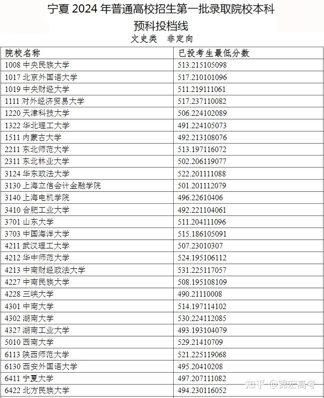 459上985！2024年宁夏一本预科投档分数线公布！ - 知乎