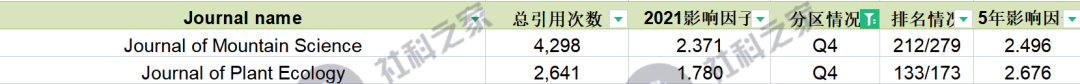 中国大陆地区的20本环境类期刊 | 5本Q1区，3本Q2区,...,6本ESCI - 知乎