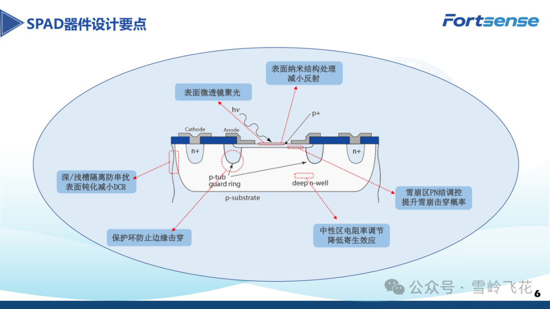雪岭 · 再谈SPAD-SoC——数字激光雷达的核心 - 知乎