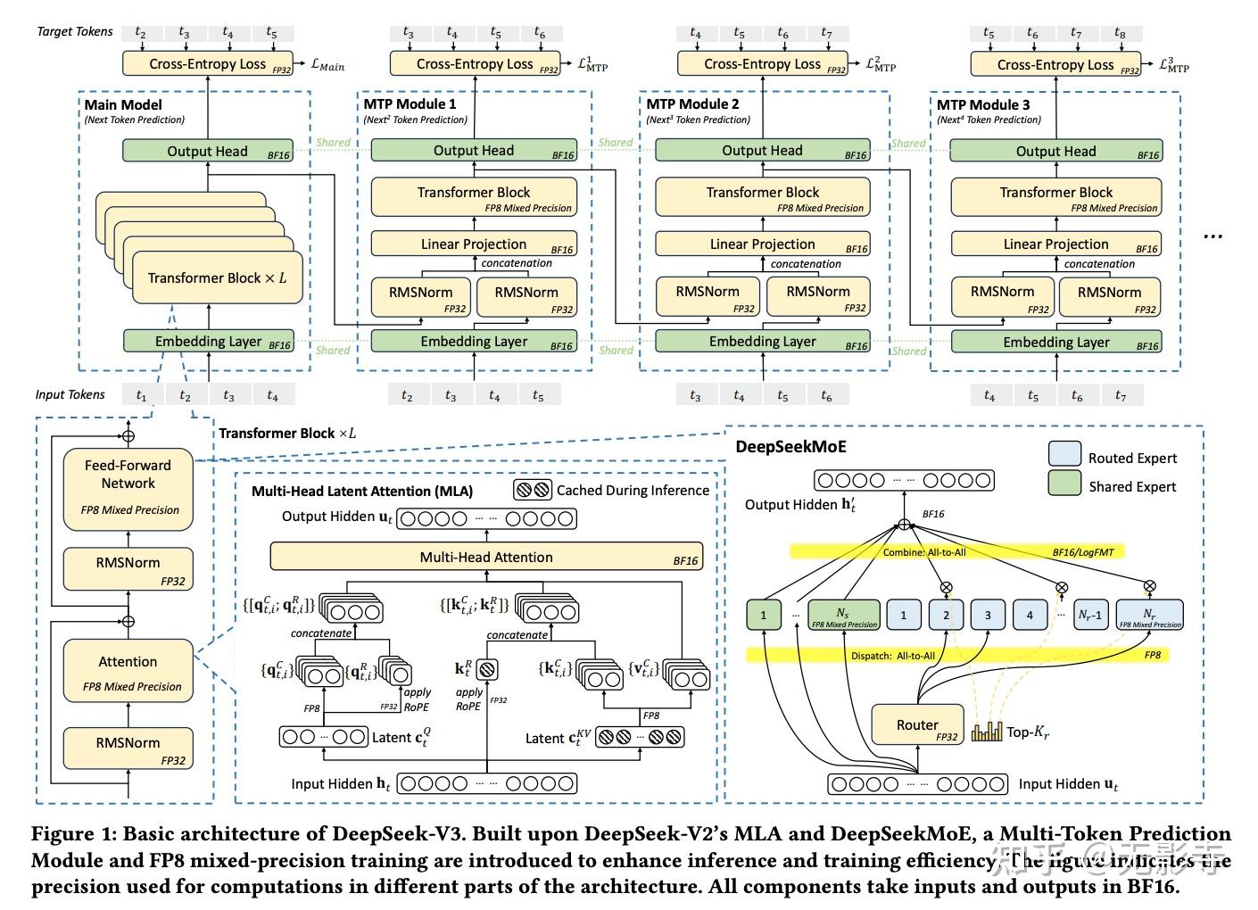 DeepSeek发布DeepSeek-V3深度解析: AI硬件瓶颈与未来架构思考 - 大规模训练的"性价比"之道 - 知乎