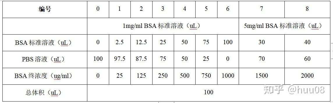 BCA蛋白定量试剂盒 - 知乎