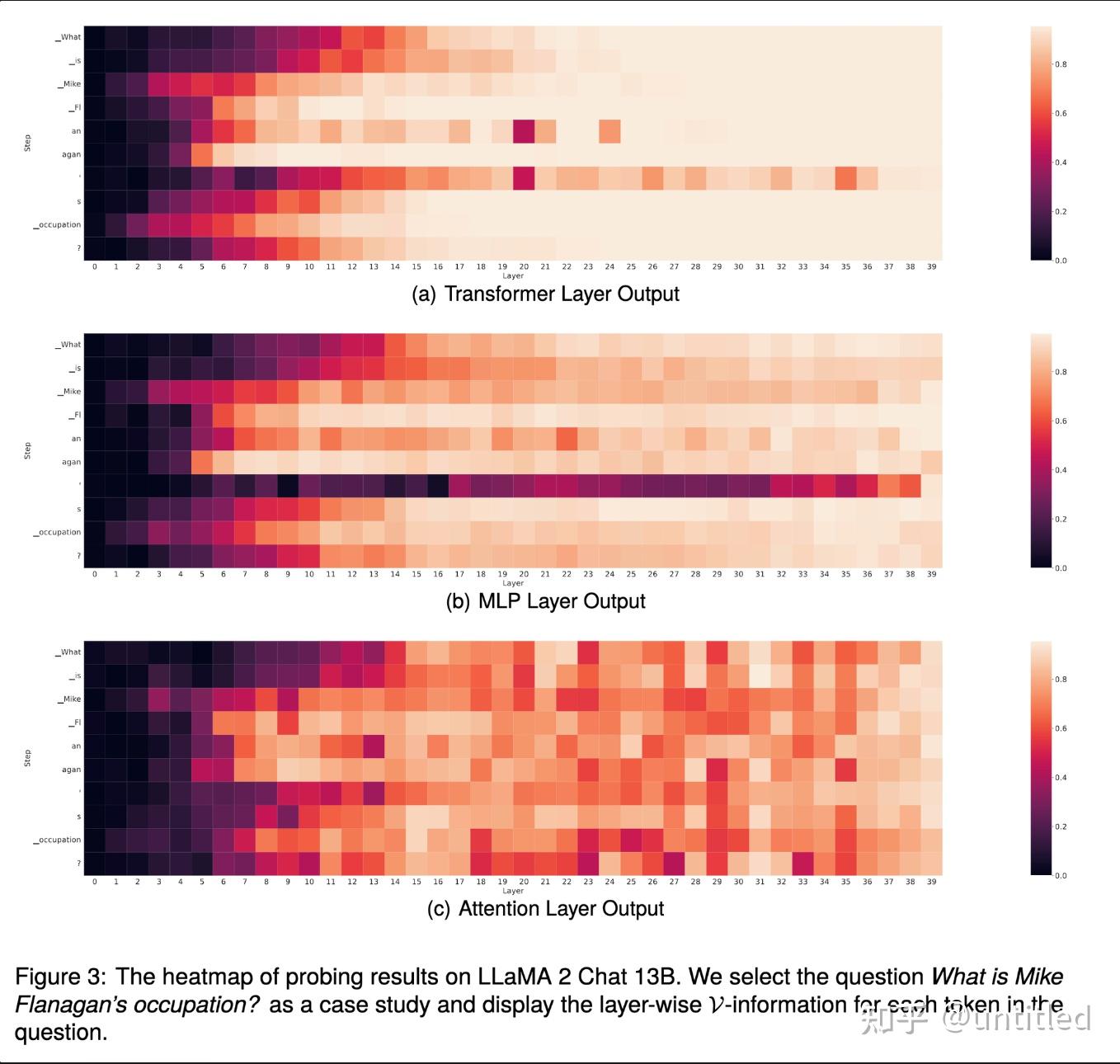 【论文解读】How Large Language Models Encode Context Knowledge? A LAyer-Wise Probing Study - 知乎