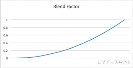 Unity LOD Group解析 - 知乎