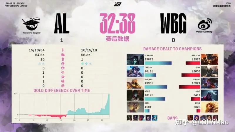 2025LPL赛区AL 3-1 WBG - 知乎