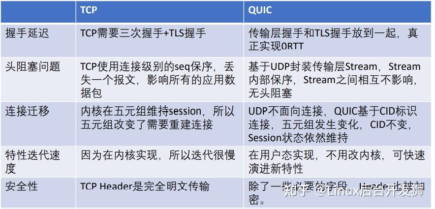 UDP可靠性传输-QUIC - 知乎