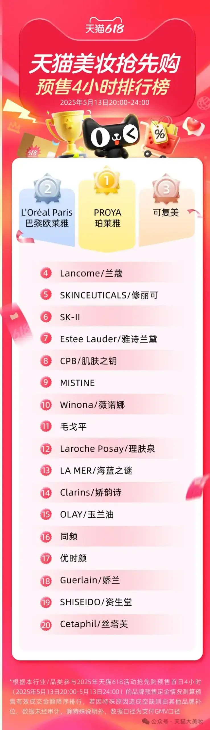 618美妆逆势猛增63%？韩束登顶？珀莱雅霸榜？绽媄娅、参半狂飙？ - 知乎