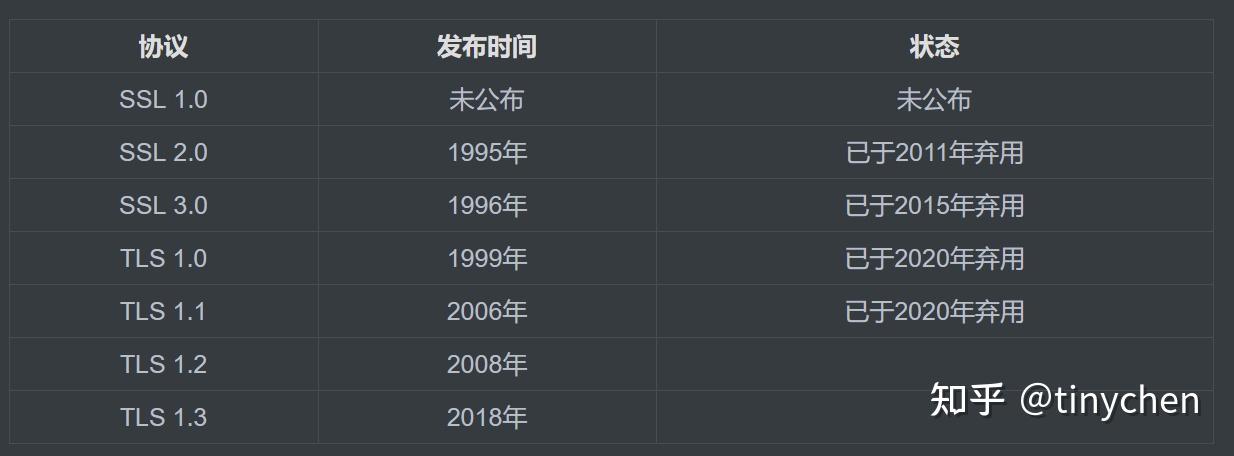 SSL/TLS、对称加密和非对称加密和TLSv1.3 - 知乎