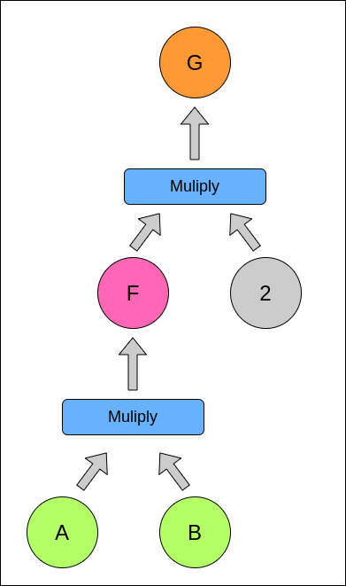 Pytorch中的.backward()方法 - 知乎