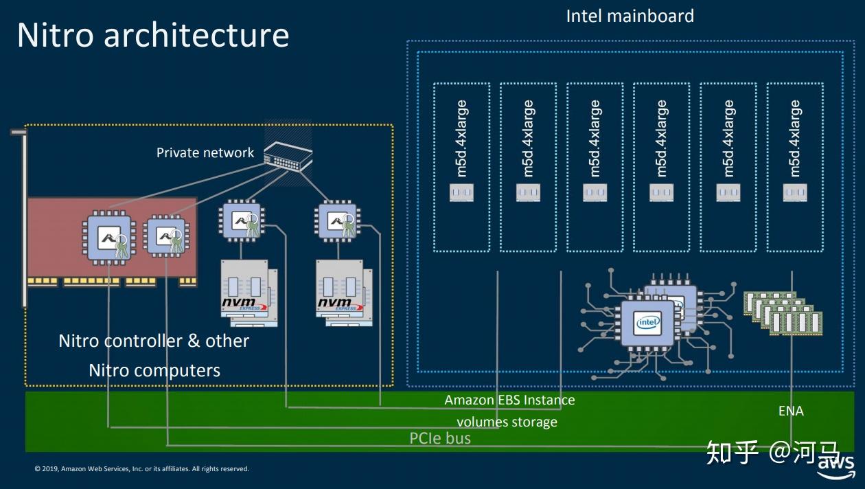 AWS Nitro架构简介 - 知乎