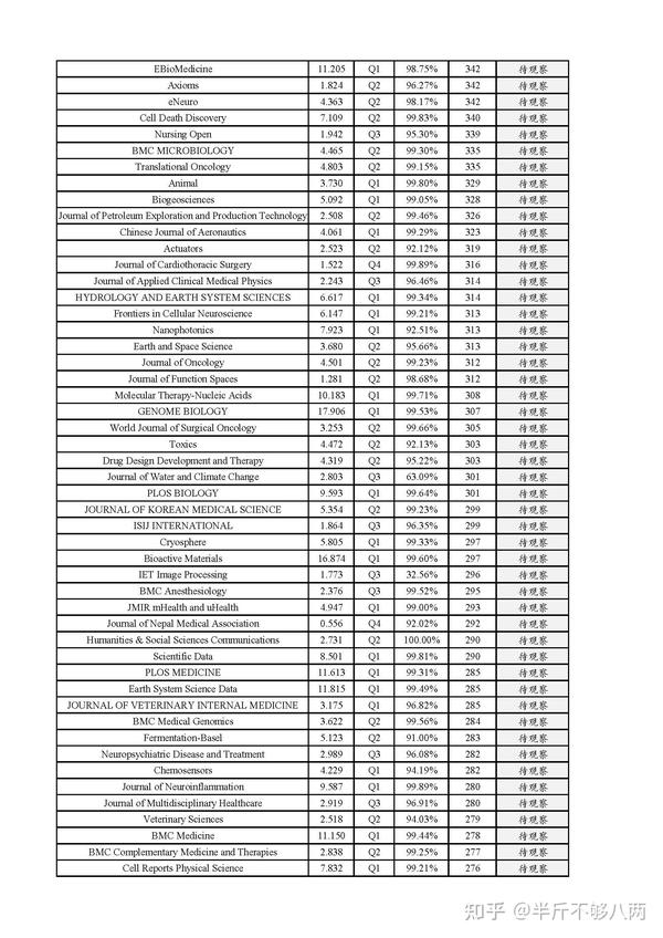 SSCI & SCIE 期刊高发文量分级（2021） - 知乎