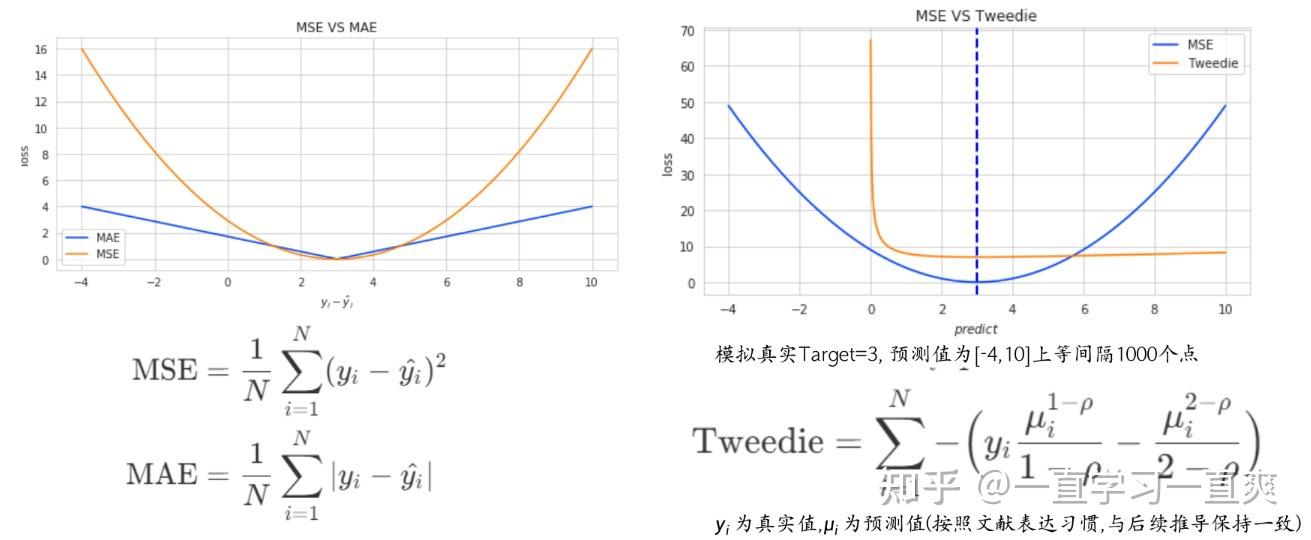 Tweedie损失函数保姆级推导过程 - 知乎
