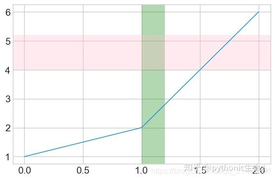 Python可视化30|辅助线(axhline|vlines|axvspa|axhspan) - 知乎