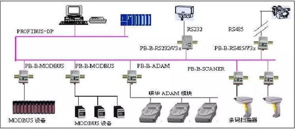 Profibus-DP与Profibus-PA区别和联系 - 知乎