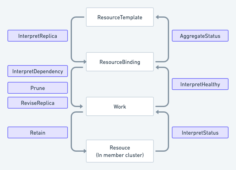 Karmada 资源解释器 - 知乎