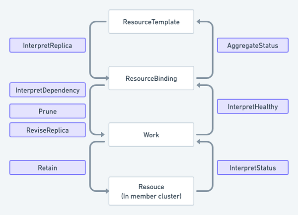Karmada 资源解释器 - 知乎