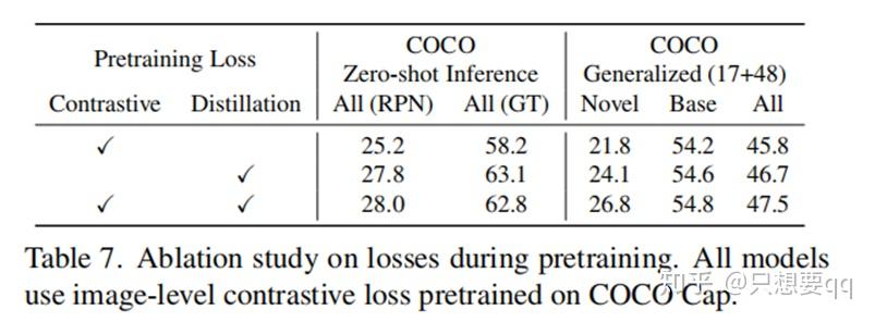 RegionCLIP: Region-based language-image pretraining（论文介绍） - 知乎