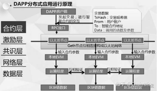 Dapp去中心化应用开发 - 知乎