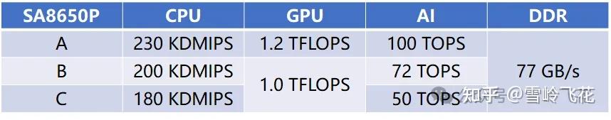 雪岭 · 自动驾驶SOC——芯片架构、6个主要玩家Roadmap和产品、技术趋势（1.2万字概览） - 知乎