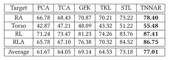 Deep Transfer Learning for Cross-domain Activity Recognition - 知乎