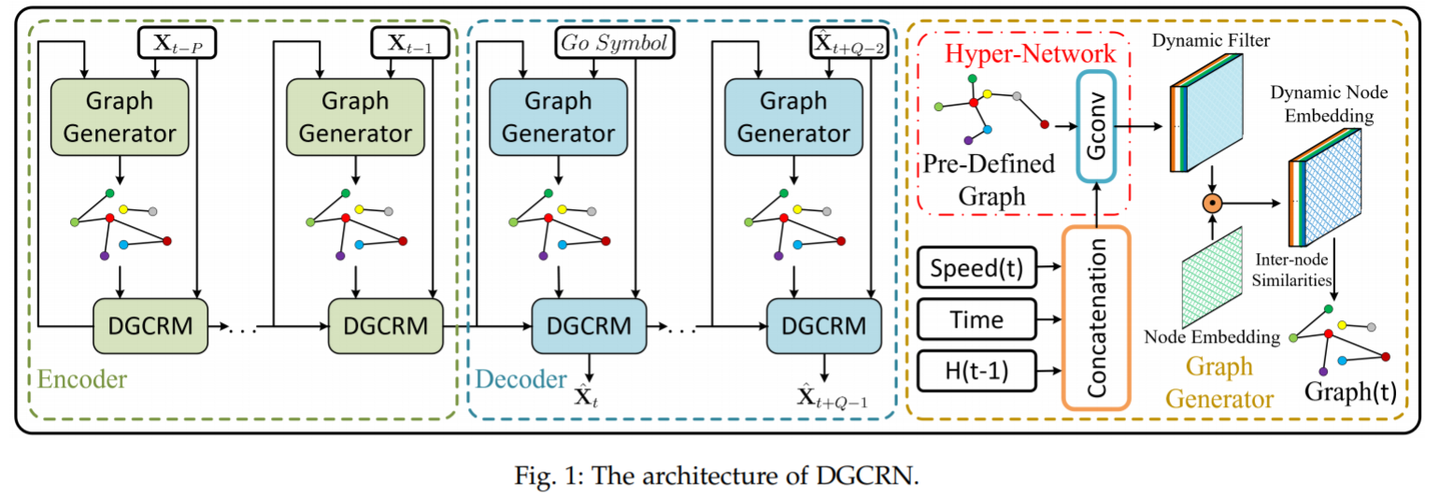 细读好文 之 Dynamic Graph Convolutional Recurrent Network for Traffic Prediction: Benchmark and ...