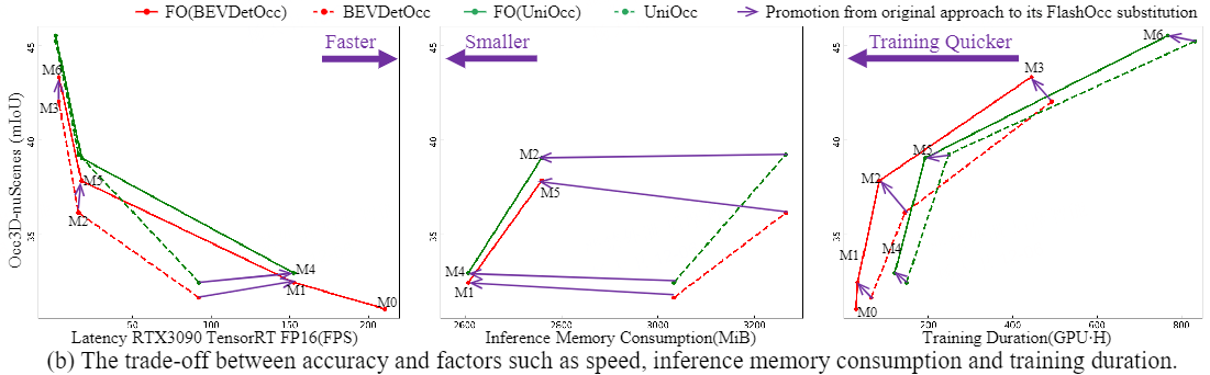 FlashOCC - 仅用Conv2d实现了SOTA的Occpanucy预测 - 知乎