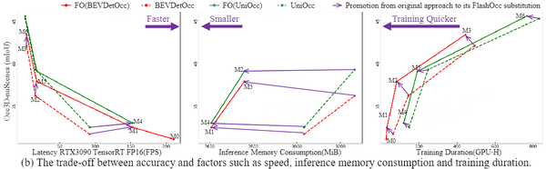 FlashOCC - 仅用Conv2d实现了SOTA的Occpanucy预测 - 知乎