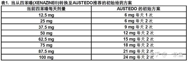 (Austedo，deutetrabenazine)FDA官方说明书 - 知乎