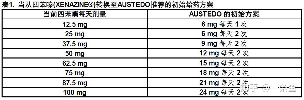 (Austedo，deutetrabenazine)FDA官方说明书 - 知乎