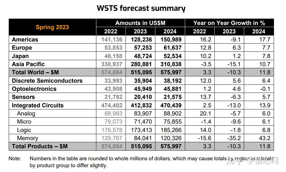全球芯片销售下滑近20%！但2024有望强劲反弹！ - 知乎