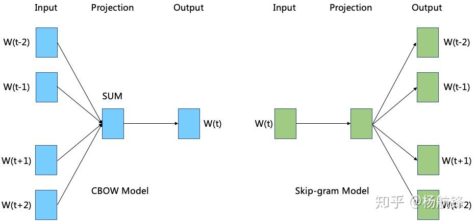 Word2Vec算法梳理🔥 - 知乎