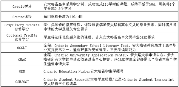 如何判断OSSD证书和成绩单的真实性？ - 知乎